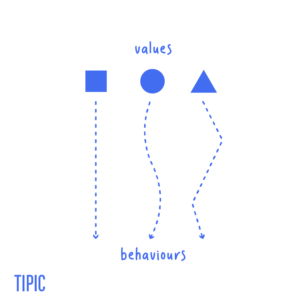 Behaviours – Values Toolbox - Tipic Innovation Design Tools